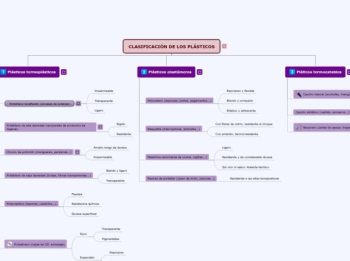 CLASIFICACIÓN DE LOS PLÁSTICOS - Mind Map